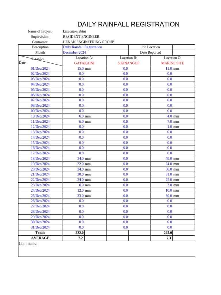 Daily Rainfall DEC 2024 | PDF