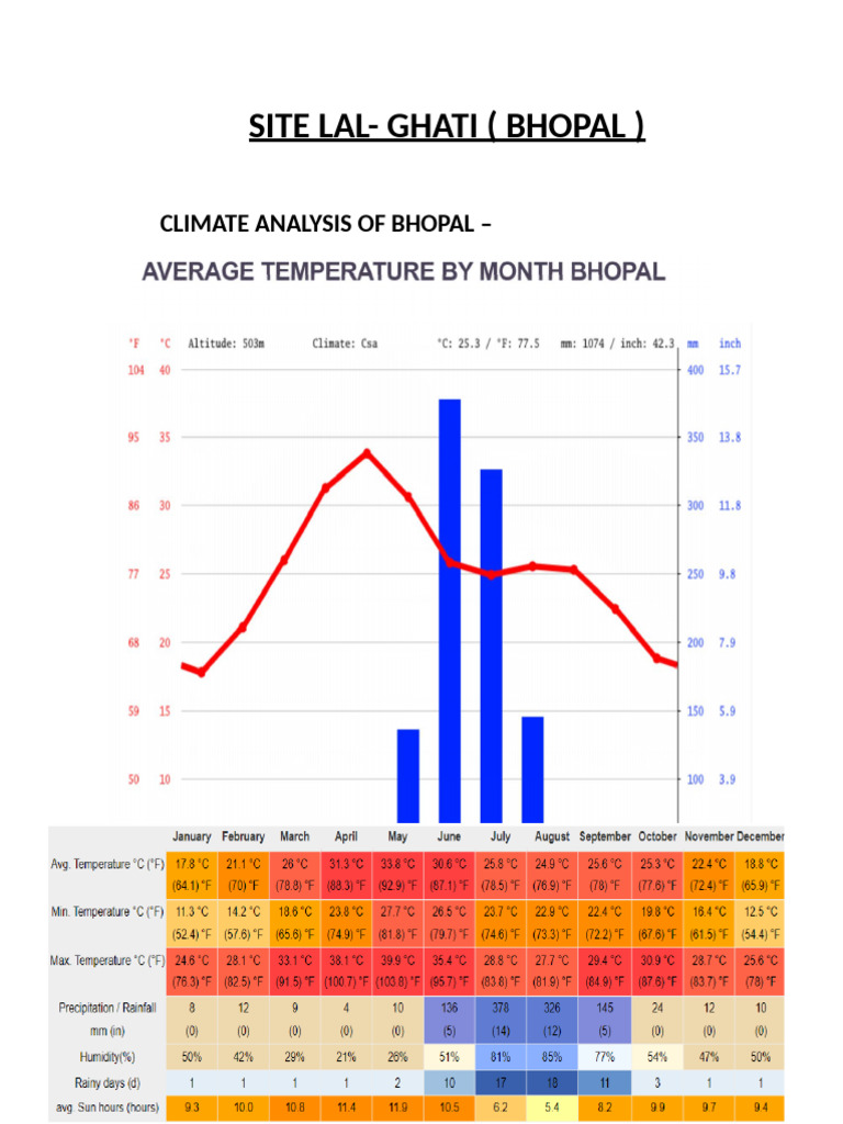 Bhopal Site Elevation: 1,640 Feet | PDF | Zoning | Affordable Housing