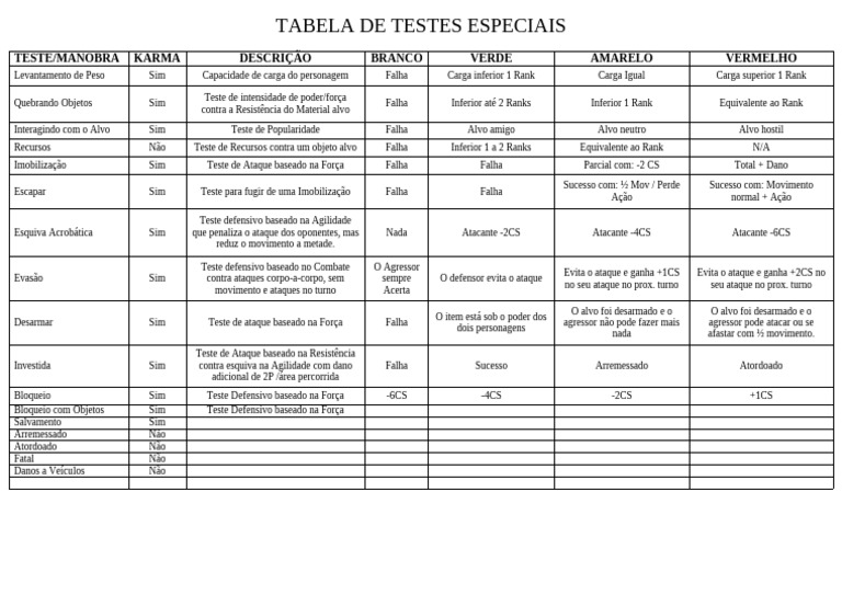 Tabela de Testes Especiais para RPG | PDF