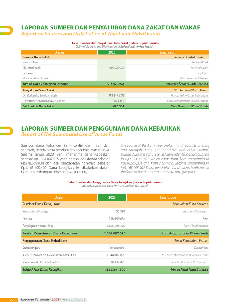 Annual - Report - Bank - Riau - Kepri - Syariah - 2023 - (1) - 265 | PDF | Sharia | Islamic ...
