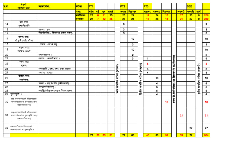 Sanskrit - Class X Split Up | PDF
