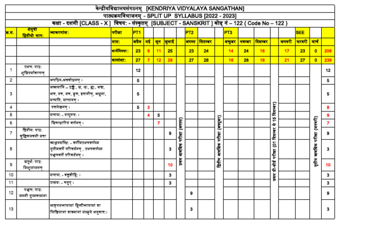 Sanskrit - Class X Split Up | PDF
