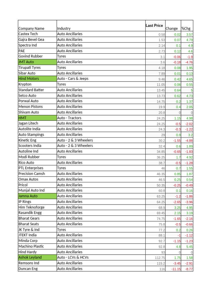 Sector Wise Stock 2021 | PDF