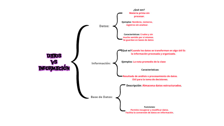 Cuadro Sinóptico de Datos Vs Informacion | PDF