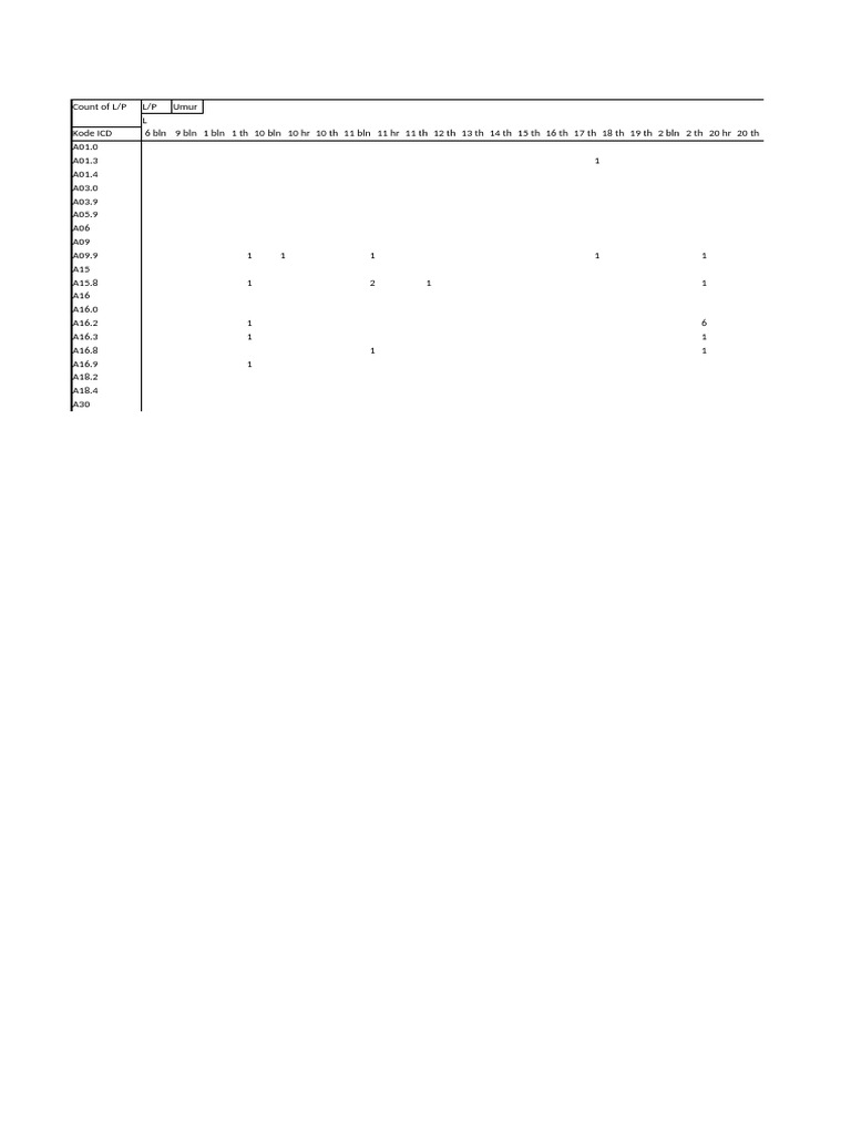 Icd Code Age Distribution Data Pdf 0367