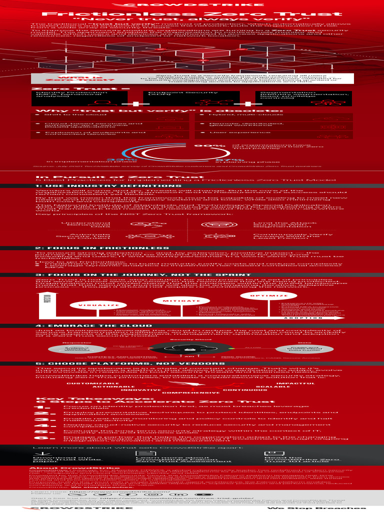 crowdstrike-frictionless-zero-trust-verify-infographic | PDF | Security | Computer Security