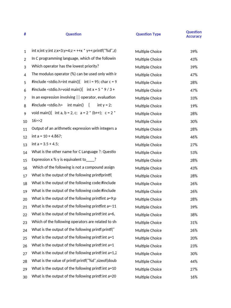 Input Output and Operators | PDF | Integer (Computer Science) | C ... Input Output and Operators | PDF | Integer (Computer Science) | C ...