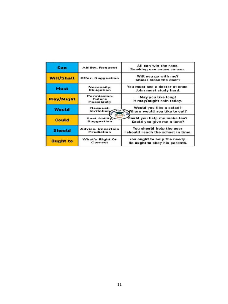 Understanding Modal Auxiliaries in Invitations | PDF | Verb | Semantics