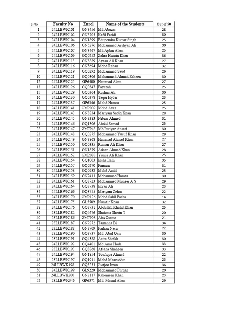 Sociology Internal Marks - Final | PDF