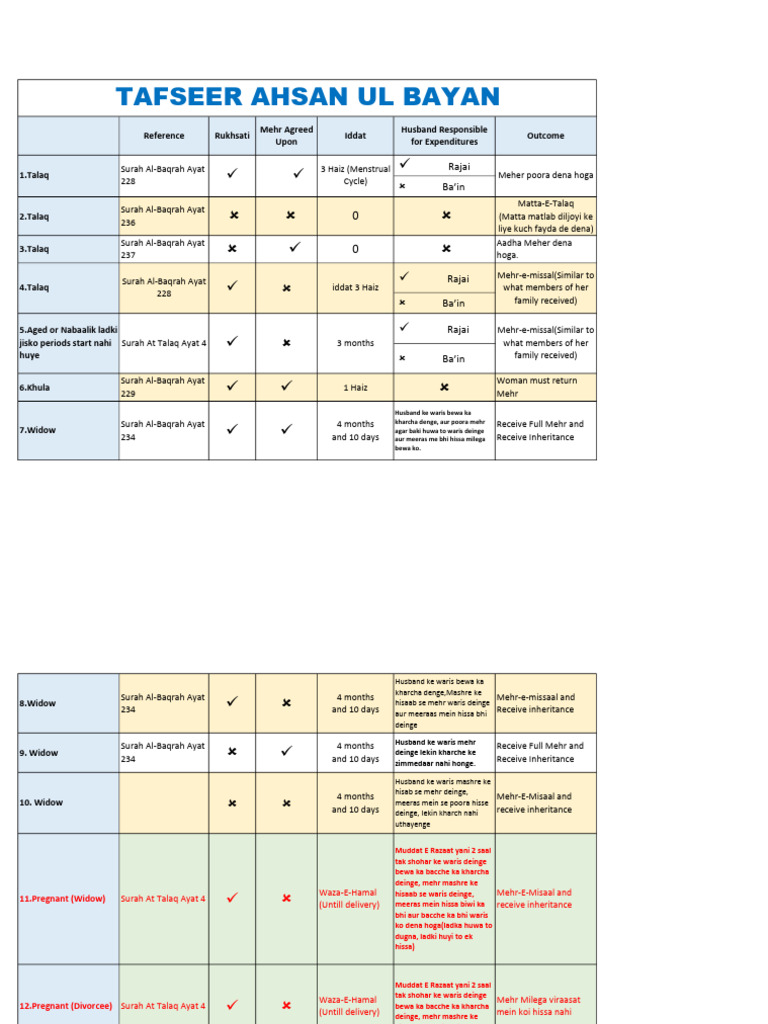 Tafseer Ahsanul Bayan Table1 | PDF | Quran | Sharia