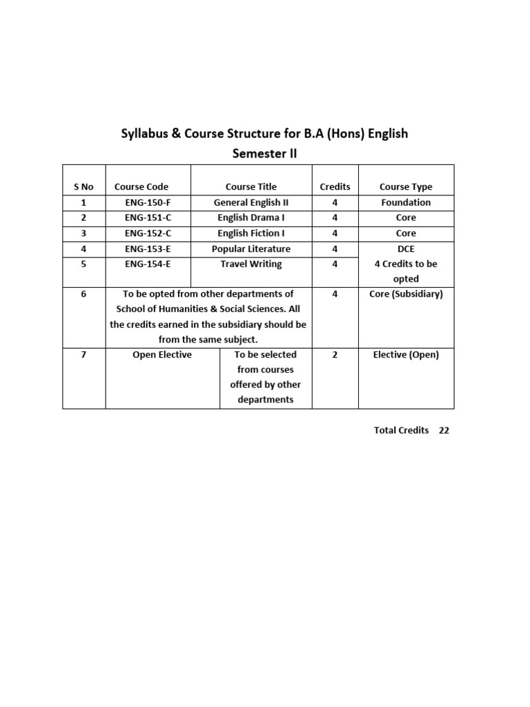 B.A. English Semester II Syllabus Overview | PDF | William Shakespeare ...