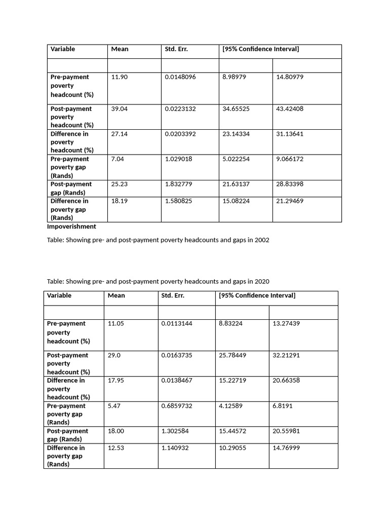 FRP tables | PDF | Standard Of Living | Poverty
