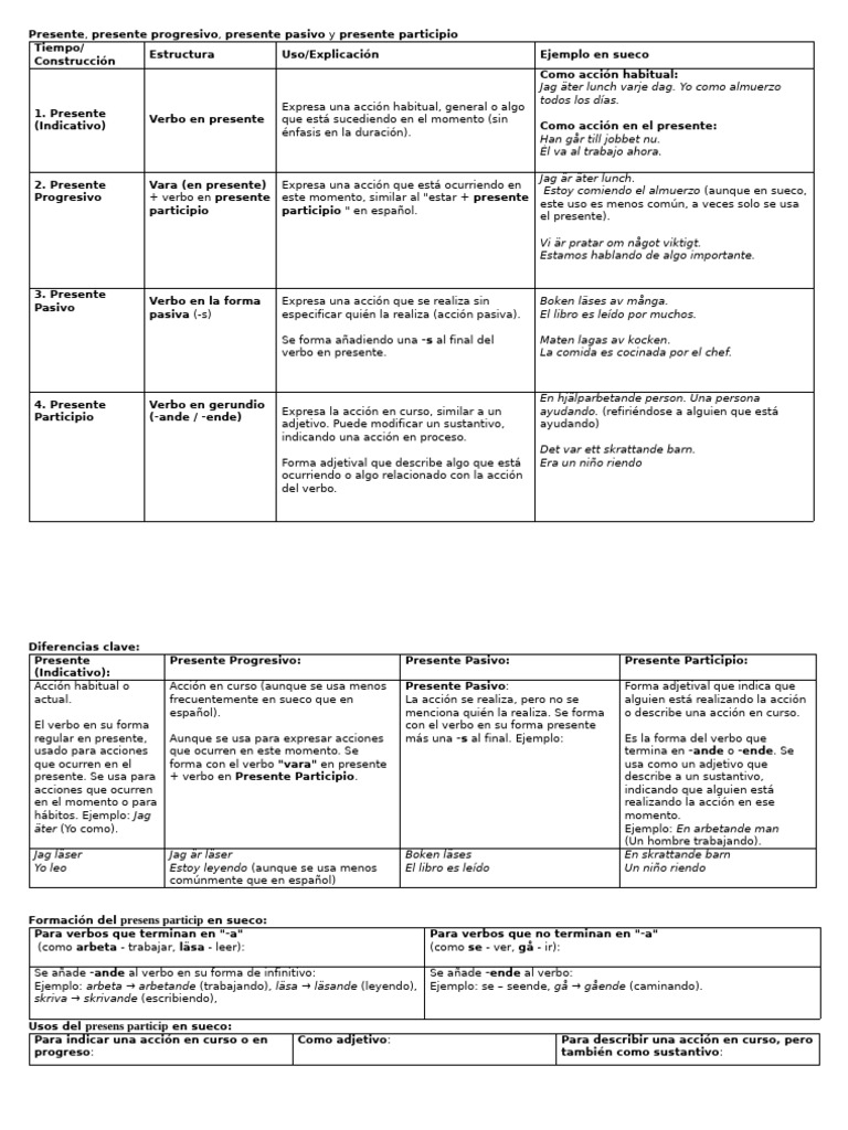 Presente - Cuadro Resumen para Imprimir - Presente, Presente Progresivo ...