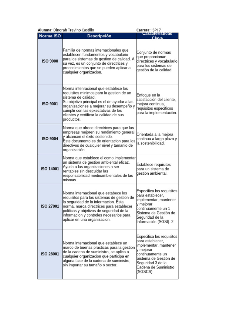 Normas ISO Cuadro Comparativo | PDF | Iso 9000 | Calidad (comercial)