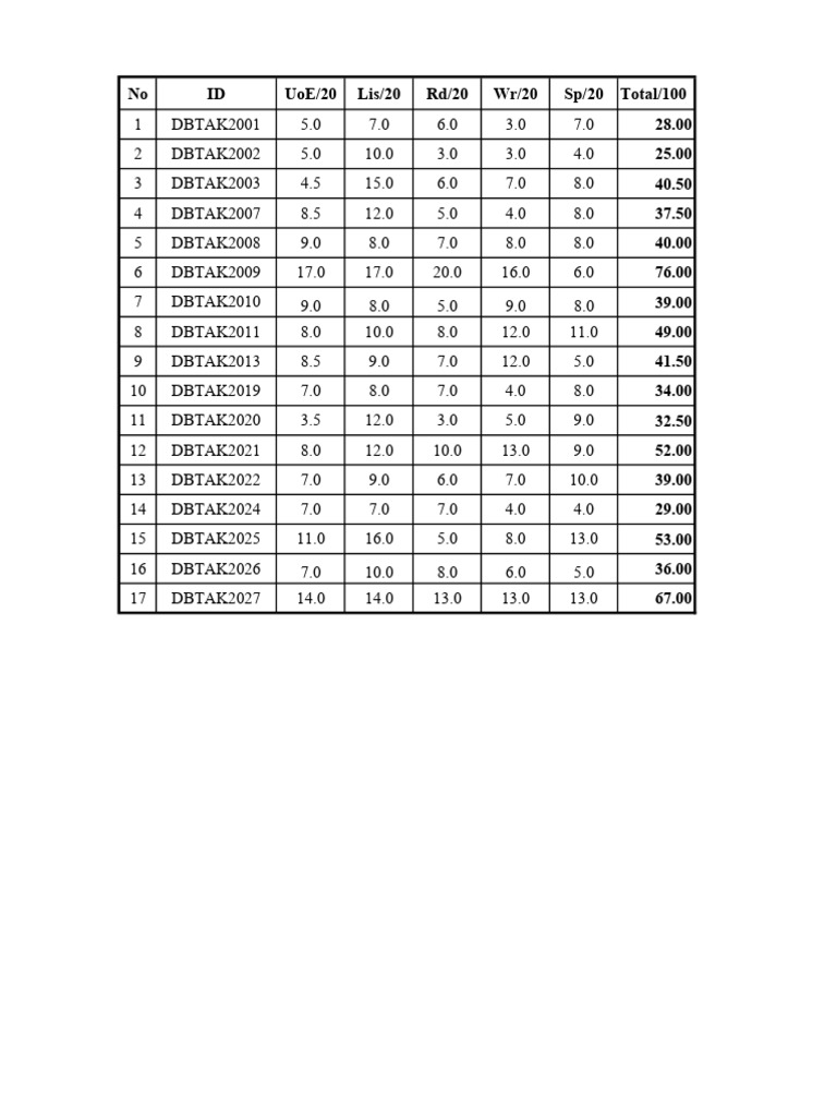 Student Performance Scores Summary | PDF