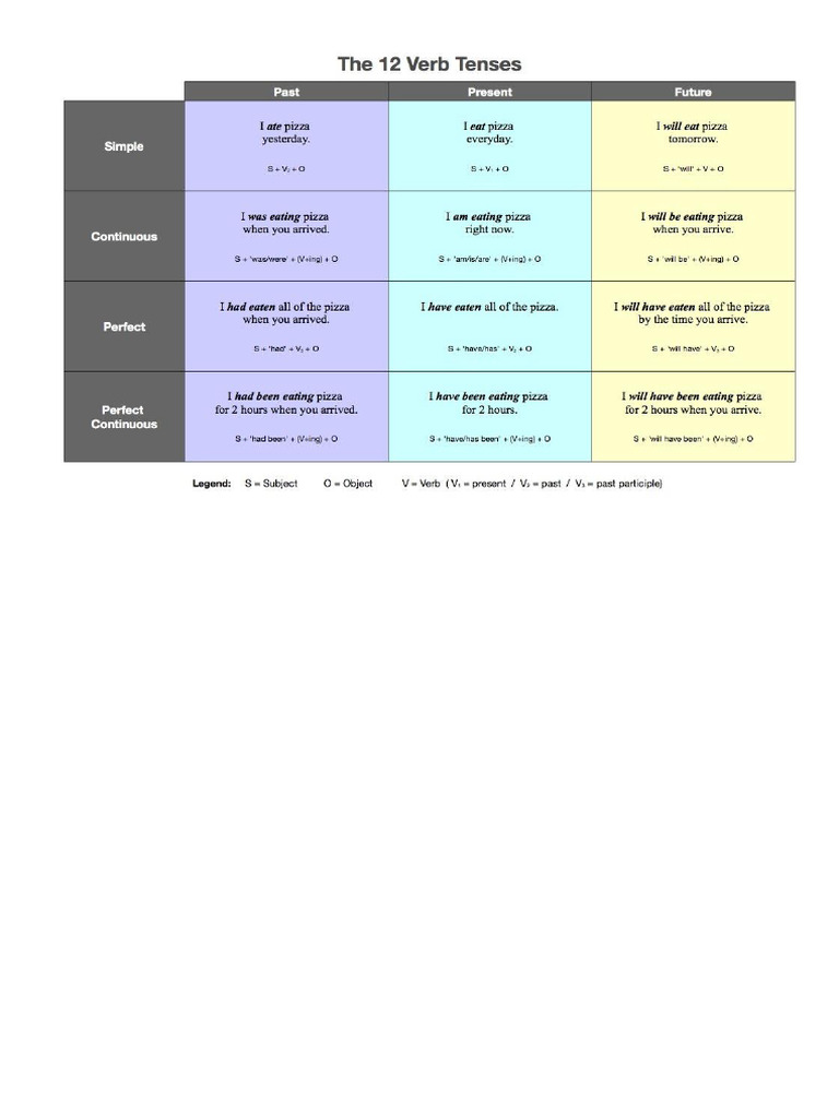 Verb Tenses | PDF