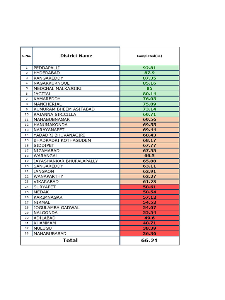 FLN Base Line Assessment Report As On 07-01-2025at 4 PM | PDF