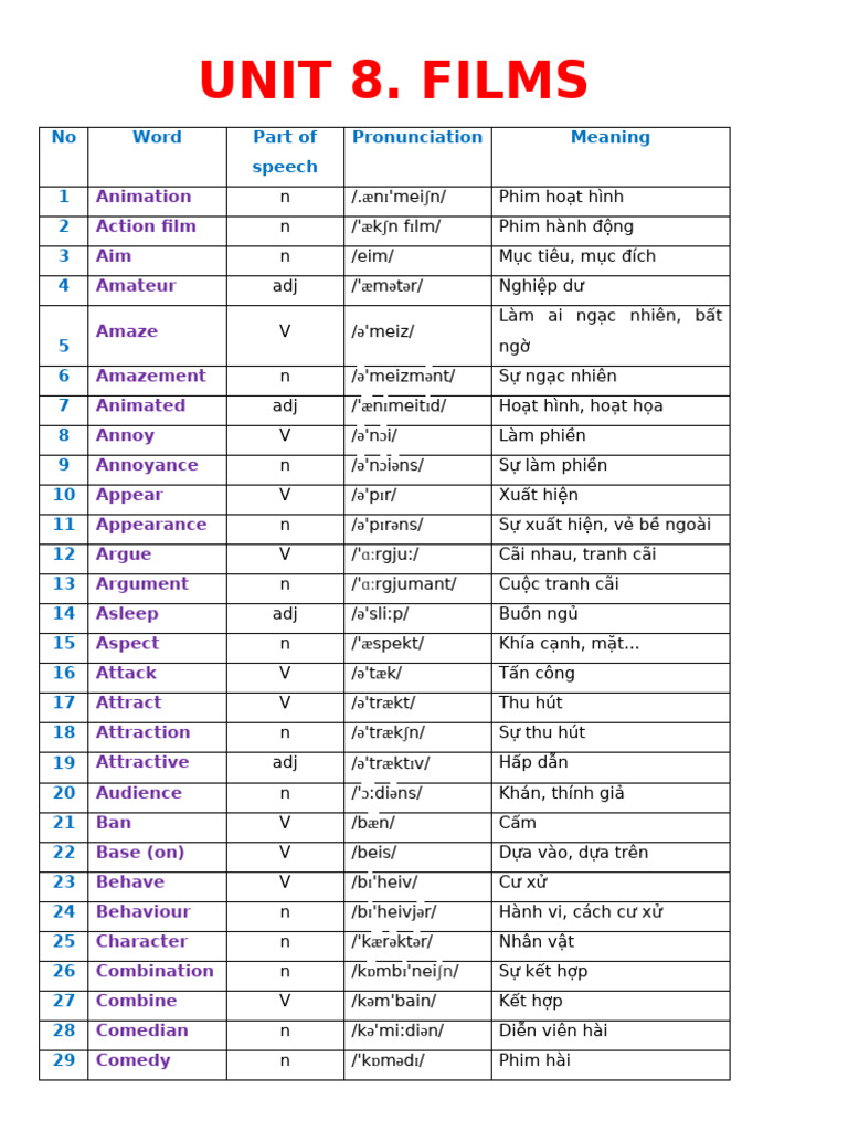 UNIT 8 Vocab | PDF