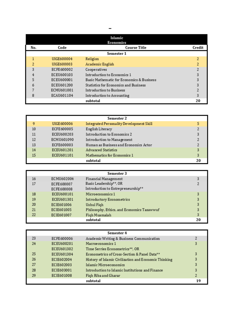 Islamic Economics Degree Curriculum | PDF | Economics | Economies