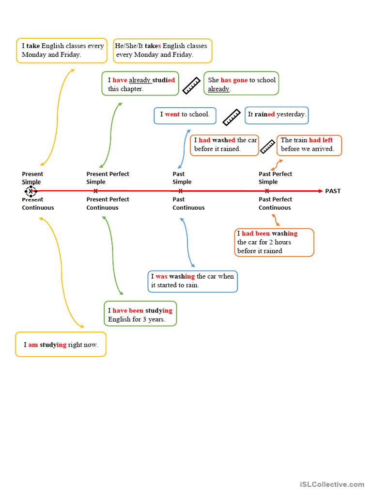 Present and Past Tenses Timeline | PDF