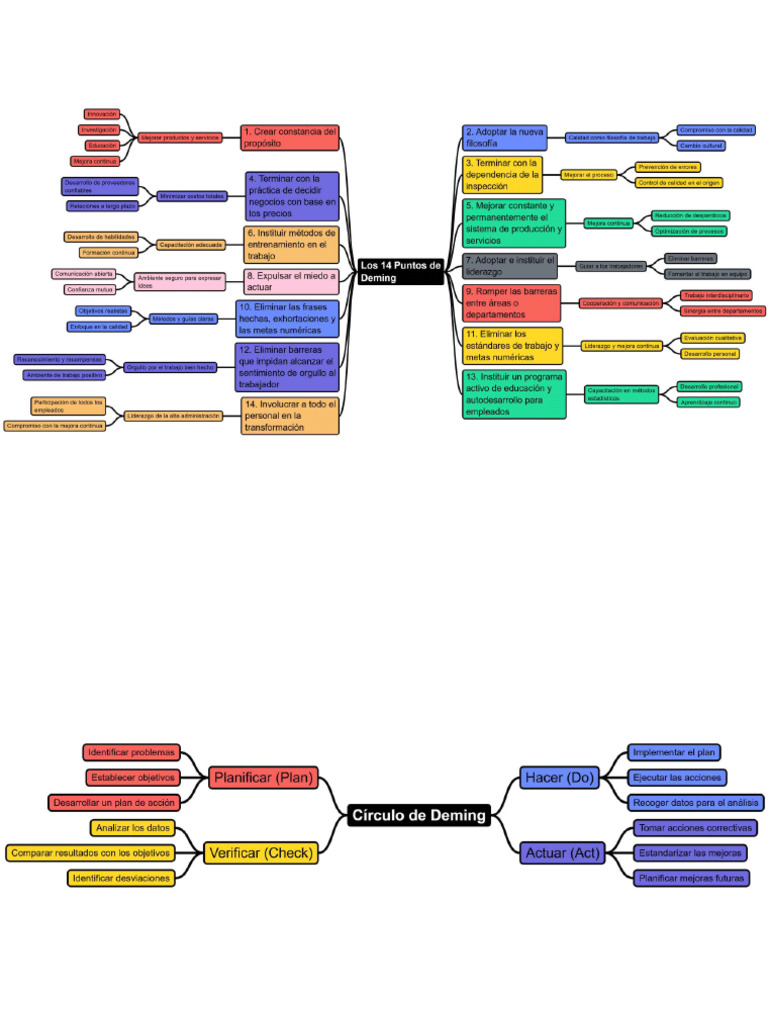 Los 14 Puntos de Deming y El Circulo de Deming | PDF