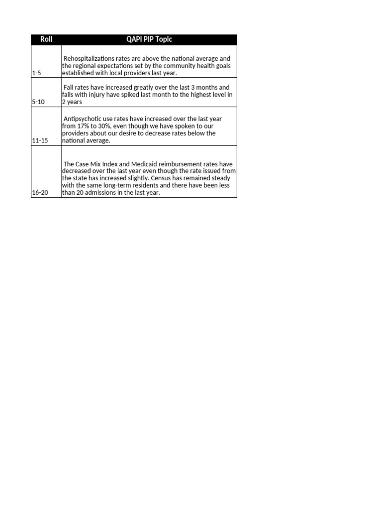 QAPI PIP Challenges and Insights | PDF | Health Care | Social Programs