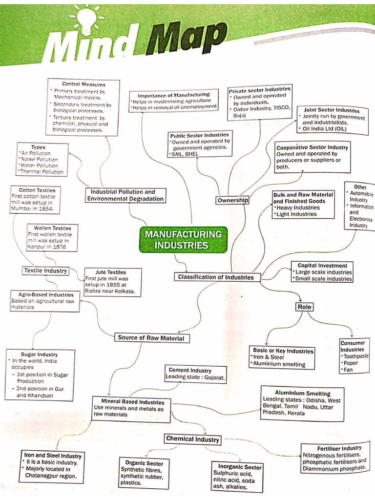 Mind map | PDF