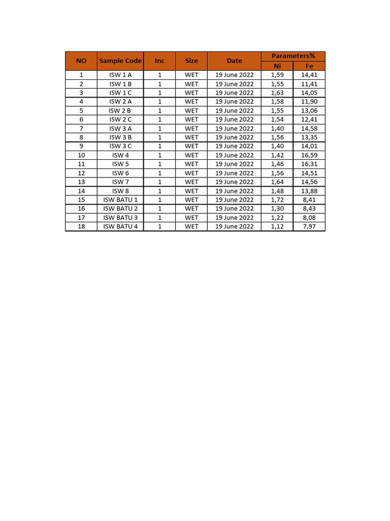 Wet Sample Data Analysis 2022 | PDF