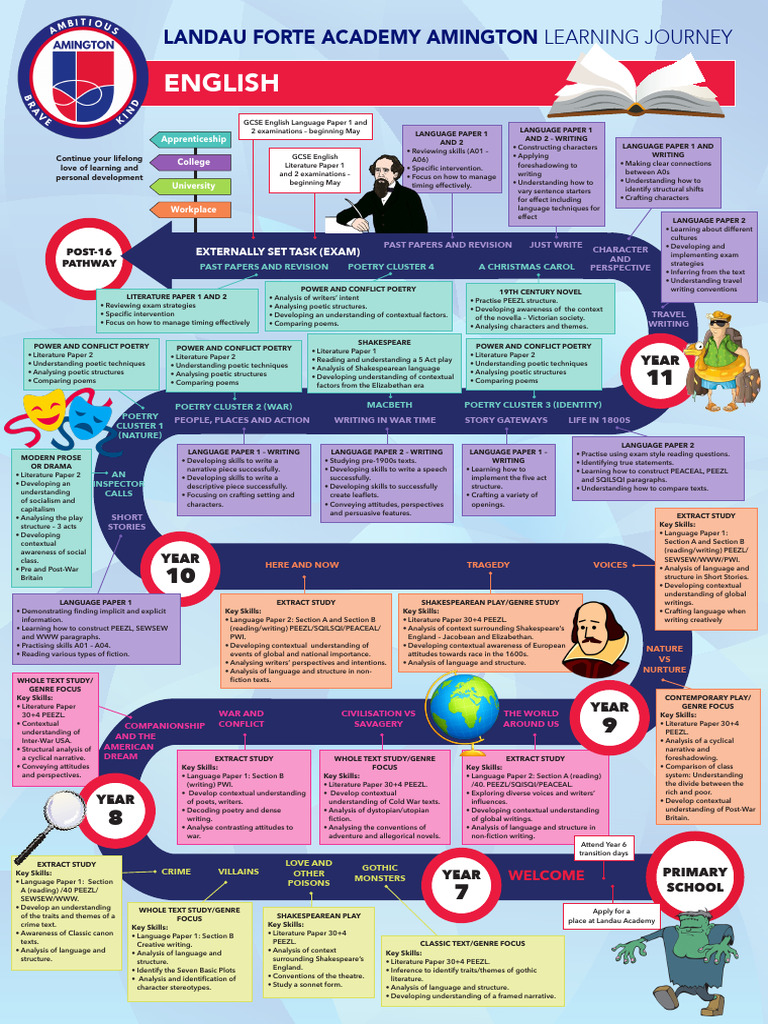 Curriculum Roadmap English 1 | PDF | Poetry | William Shakespeare