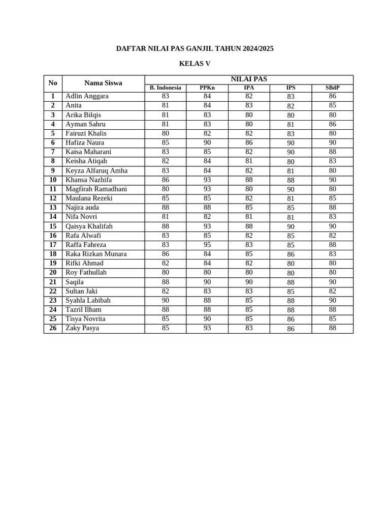 daftar nilai PAS ganjil 2024-2025 | PDF
