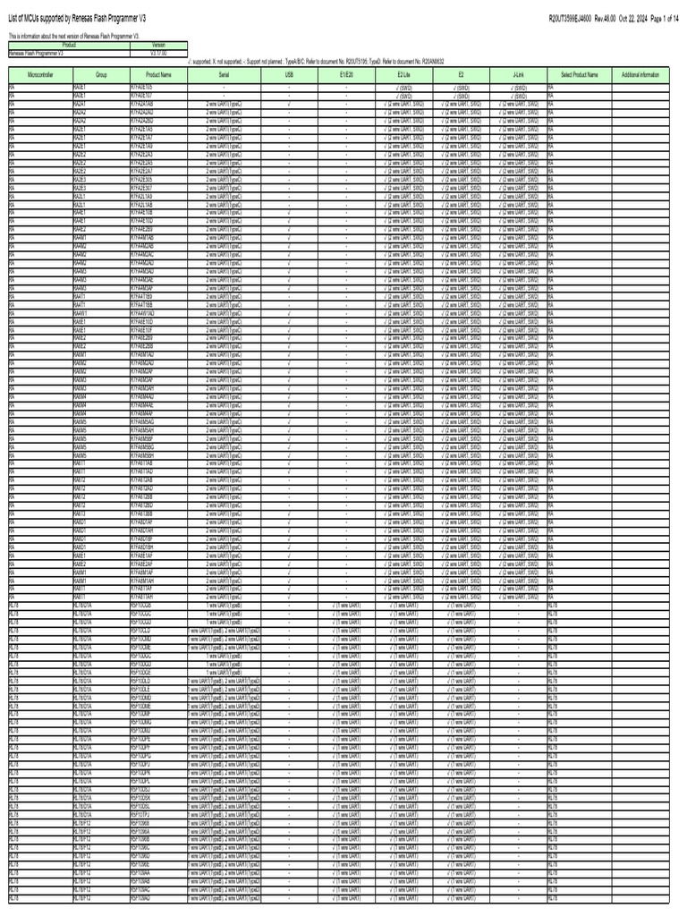 List of MCUs Supported by Renesas Flash Programmer V3 | PDF ...