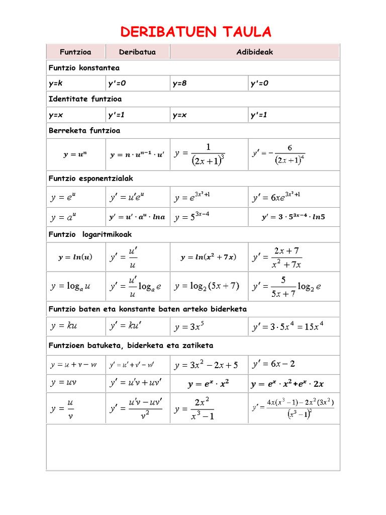Deribatuen Taula | PDF