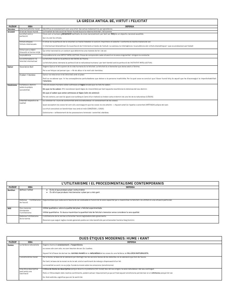 Filosofia 1r batxillerat-ESQUEMA T6 - EXAMEN-LA GRÈCIA ANTIGA. BÉ, VIRTUT I FELICITAT | PDF