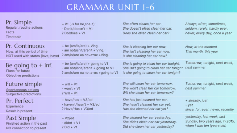 Unit 1-6 Repetytorium Grammar | PDF