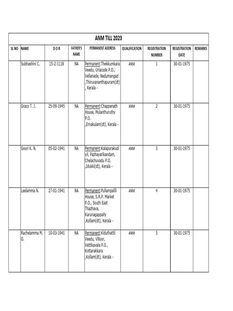 LIST ANM Till 2023 Compressed | PDF | Kerala