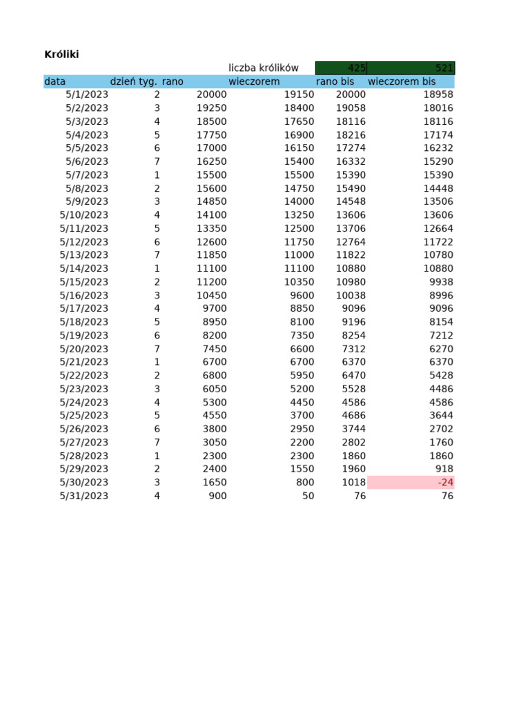 Króliki Zadanie | PDF