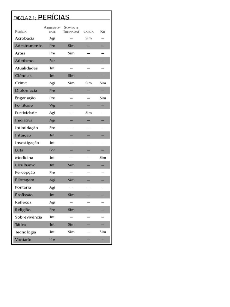 Perícias Ordem Paranormal | PDF