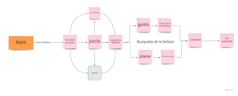 Mapa Conceptual Kant - Trabajo 1 Javier Ordoñez | PDF