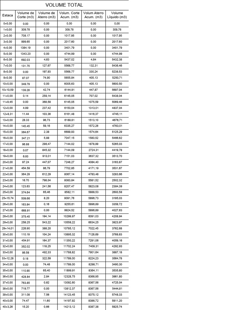 Construction Volume Analysis | PDF
