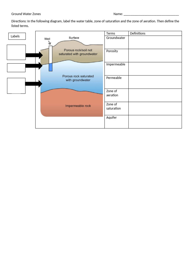 William SantosNunez - Env - SC - Ground Water Zones Labelling | PDF