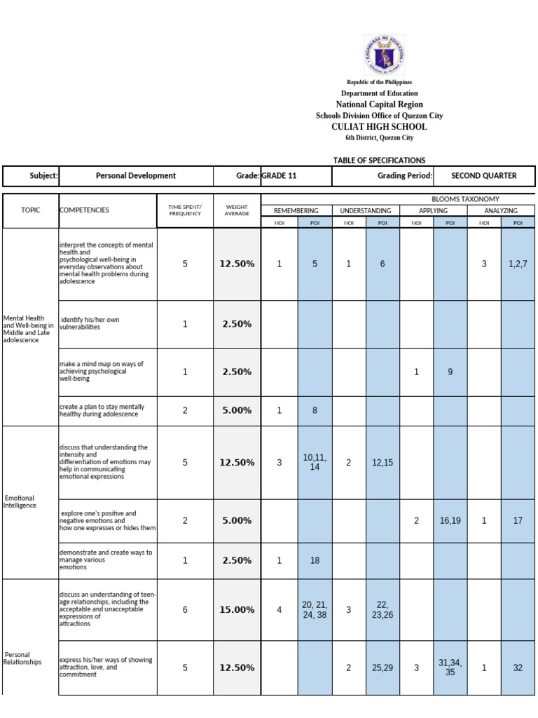 Tos Per Dev Q2 2024 2025 | PDF | Adolescence | Emotions