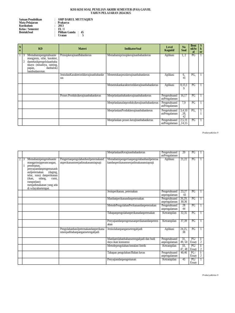Kisi-Kisi SAS GANJIL Prakarya Kelas 9 | PDF