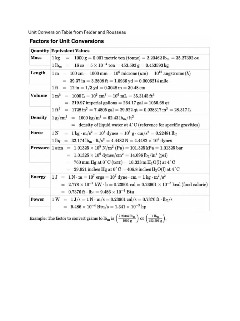 Unit Conversion Table From Felder and Rousseau | PDF