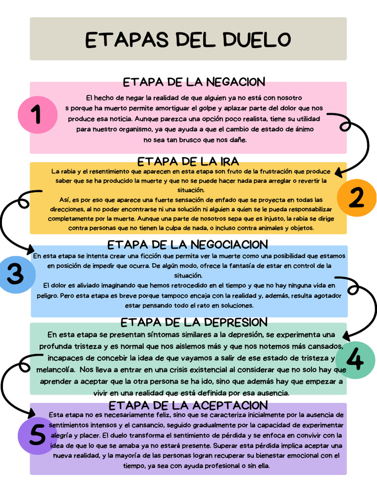 Etapas Del Duelo PDF | PDF | Dolor | Depresión (estado de ánimo)