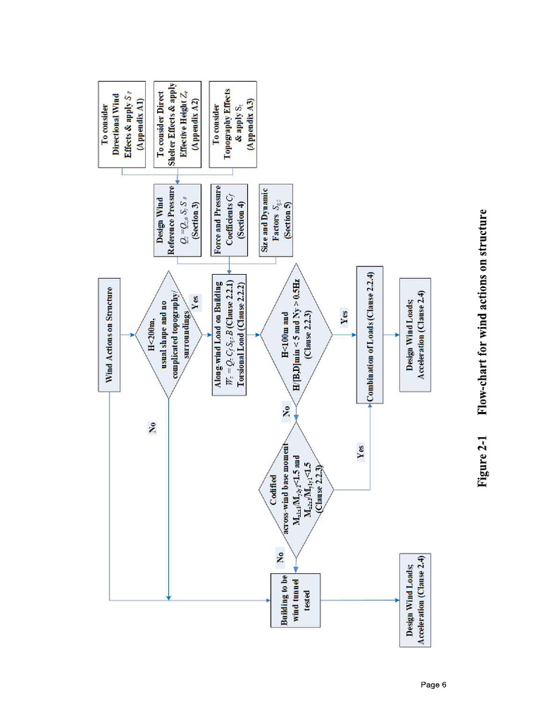 Wind 19 Procedure | PDF