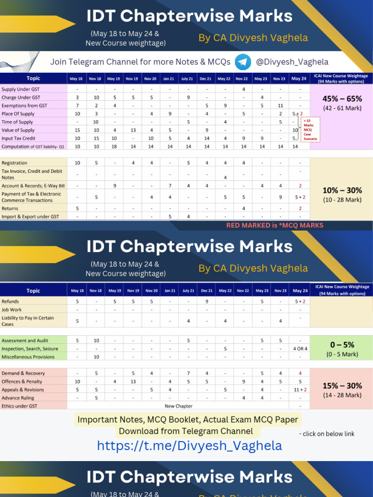 IDT Chapterwise Marks & MCQs Guide | PDF