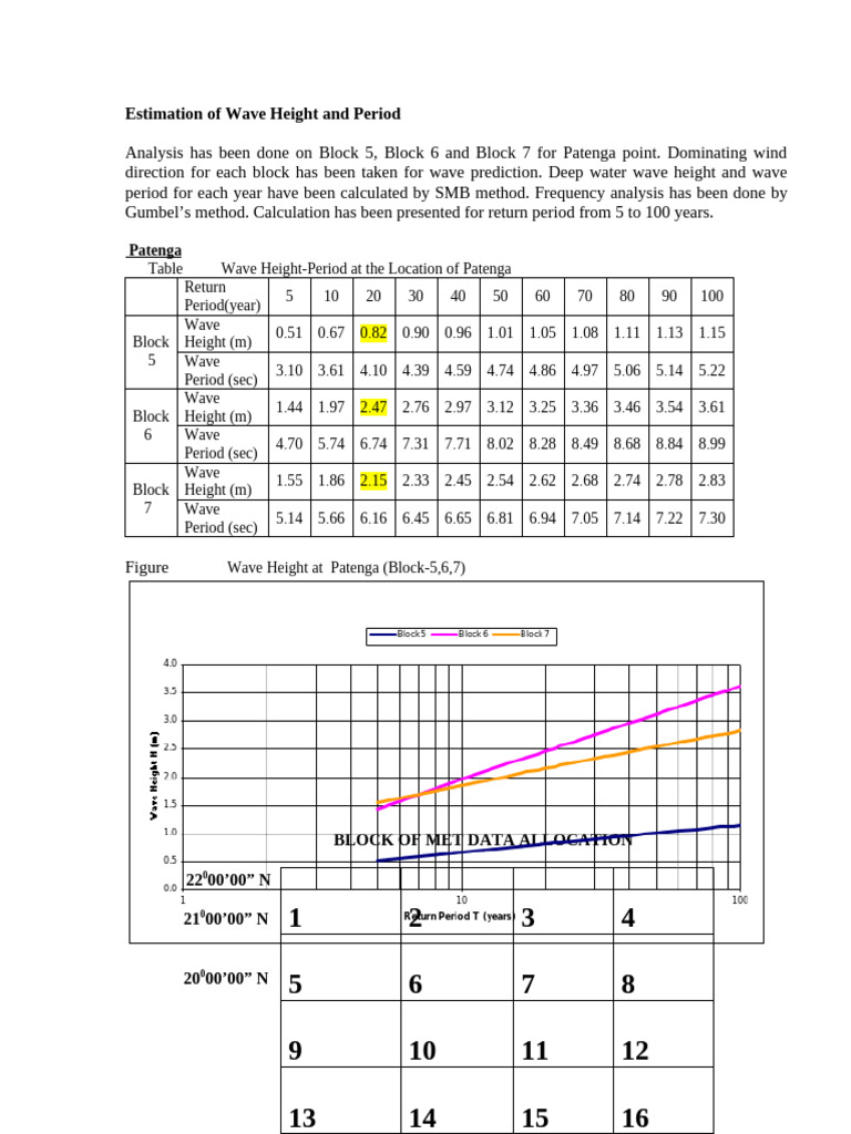 Wave Height and Period | PDF