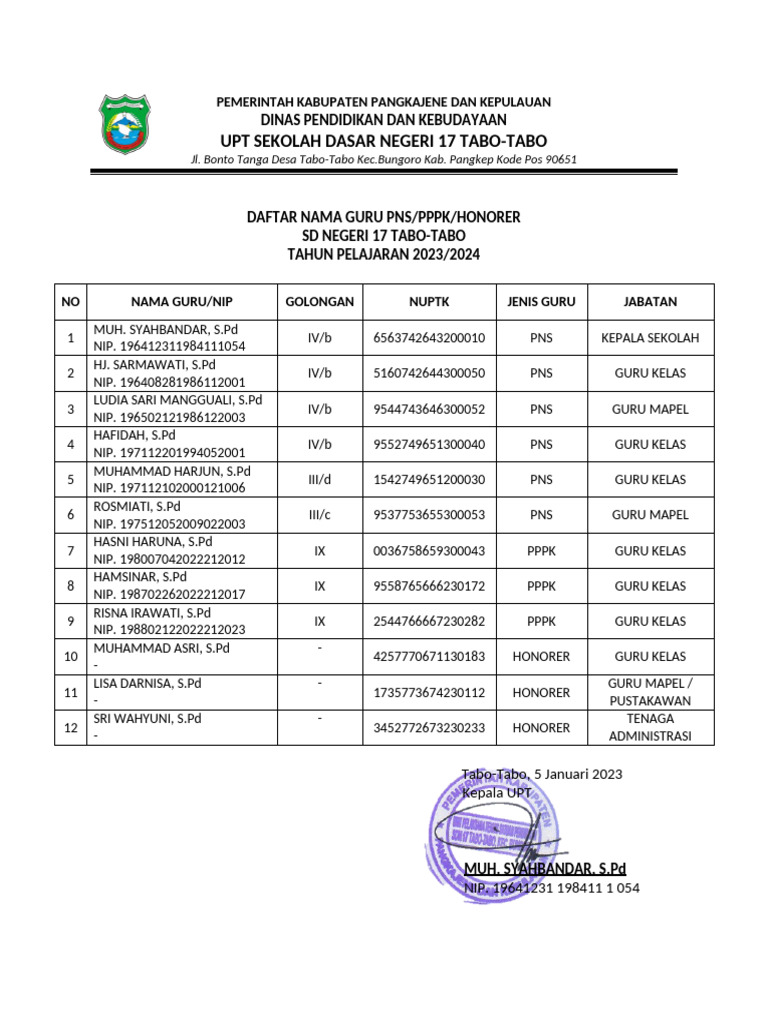Daftar Nama Guru SDN 17 Tabo-Tabo | PDF
