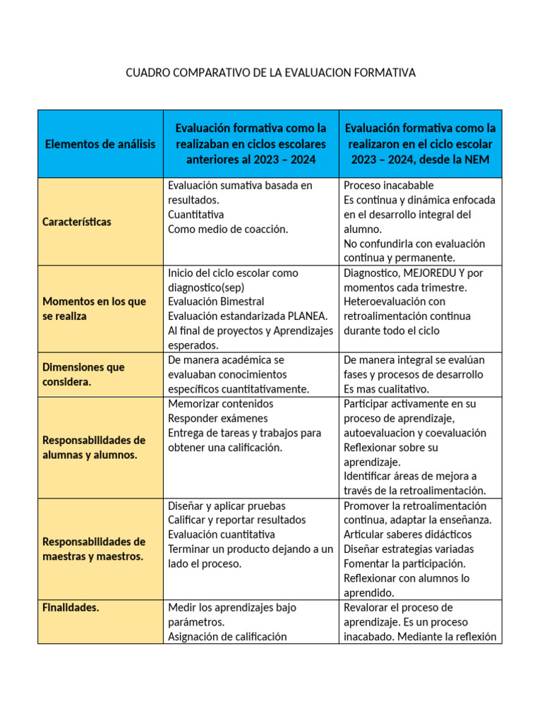 CUADRO COMPARATIVO DE LA EVALUACION FORMATIVA | PDF | Evaluación | Enseñando
