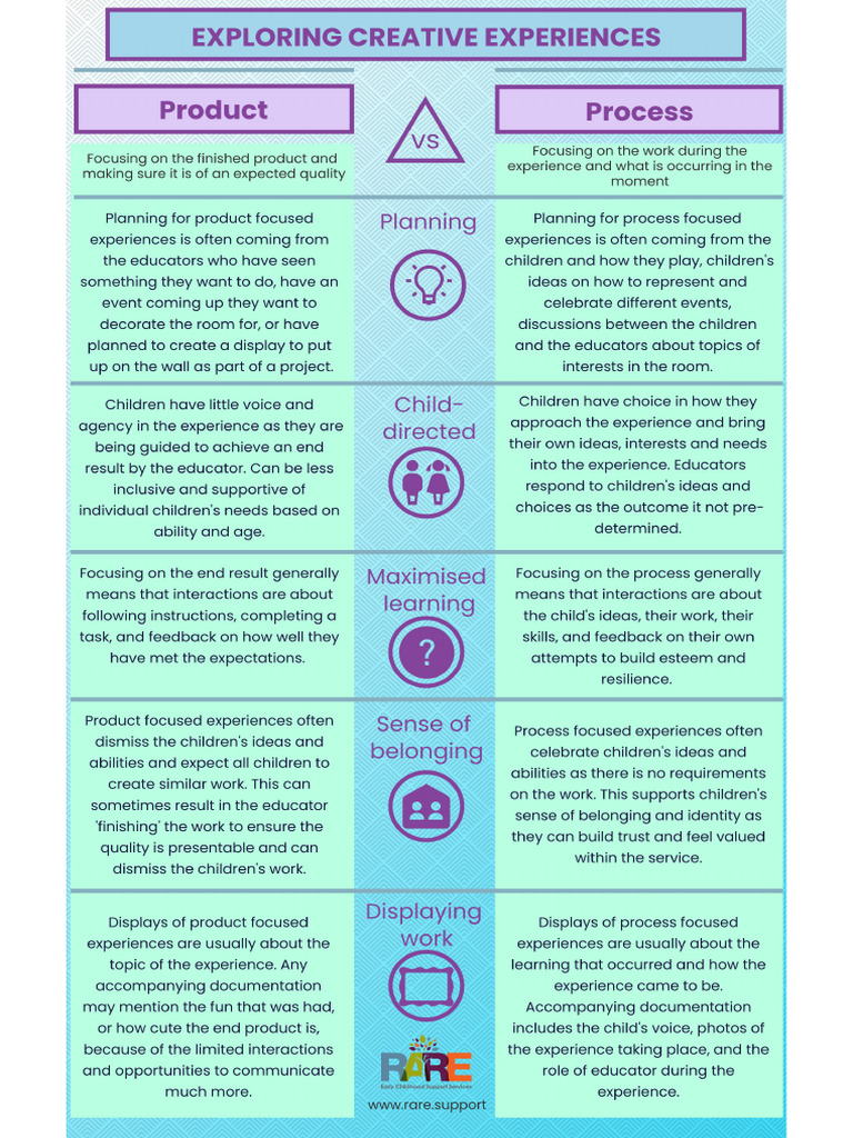 product-vs-process | PDF